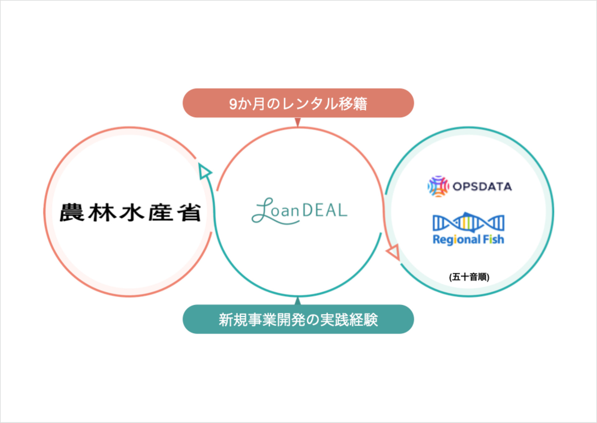 農水省からベンチャー企業へレンタル移籍 プラットフォーム「LoanDEAL」を利用 | 農業とITの未来メディア「SMART AGRI（スマートアグリ）」
